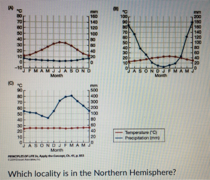 Solved 1. I know for sure it is not graph A. Is it none of | Chegg.com