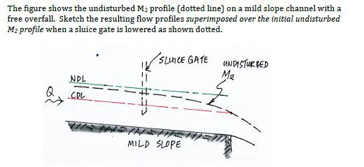 Solved The figure shows the undisturbed M2 profile (dotted | Chegg.com