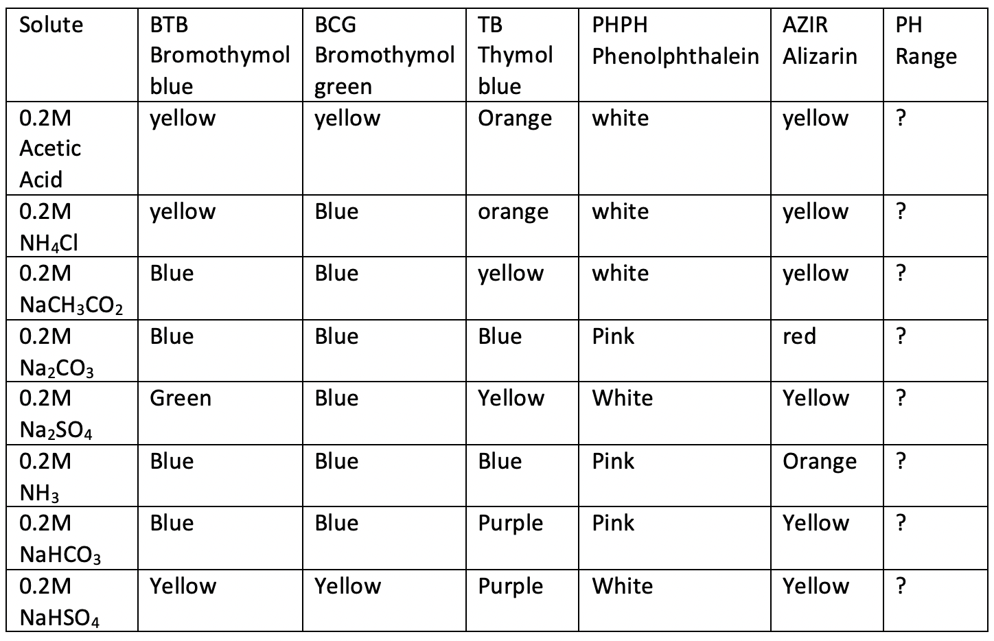 Solved Solute PHPH AZIR Phenolphthalein Alizarin PH Range | Chegg.com
