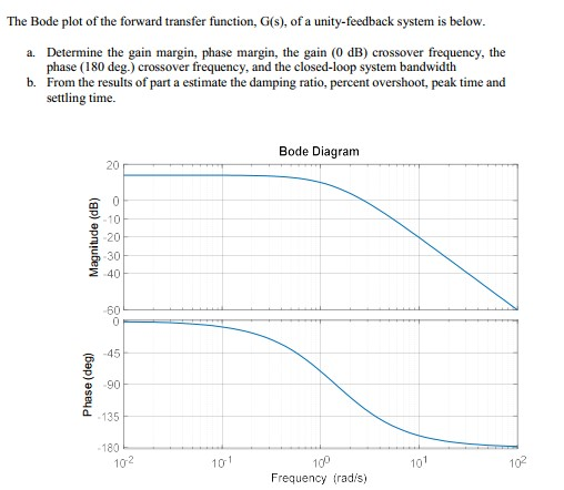 Solved The Bode plot of the forward transfer function, G(s), | Chegg.com