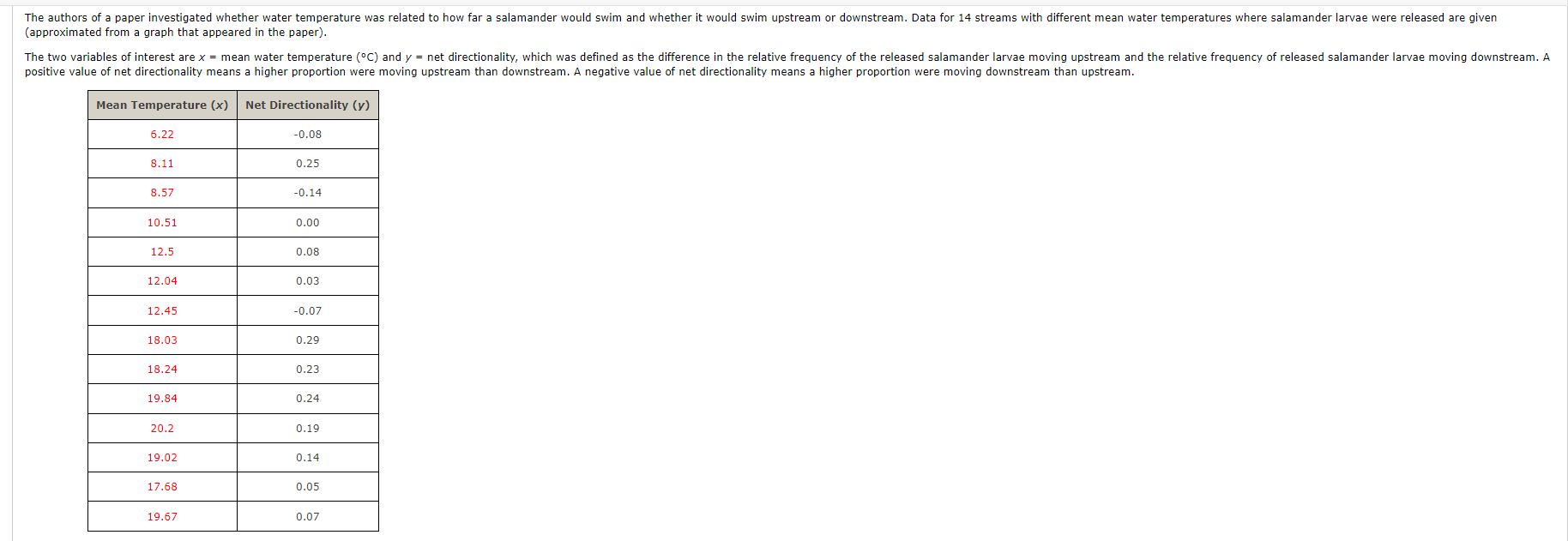 Solved (a) Construct a scatterplot for these data. (i) (b) | Chegg.com