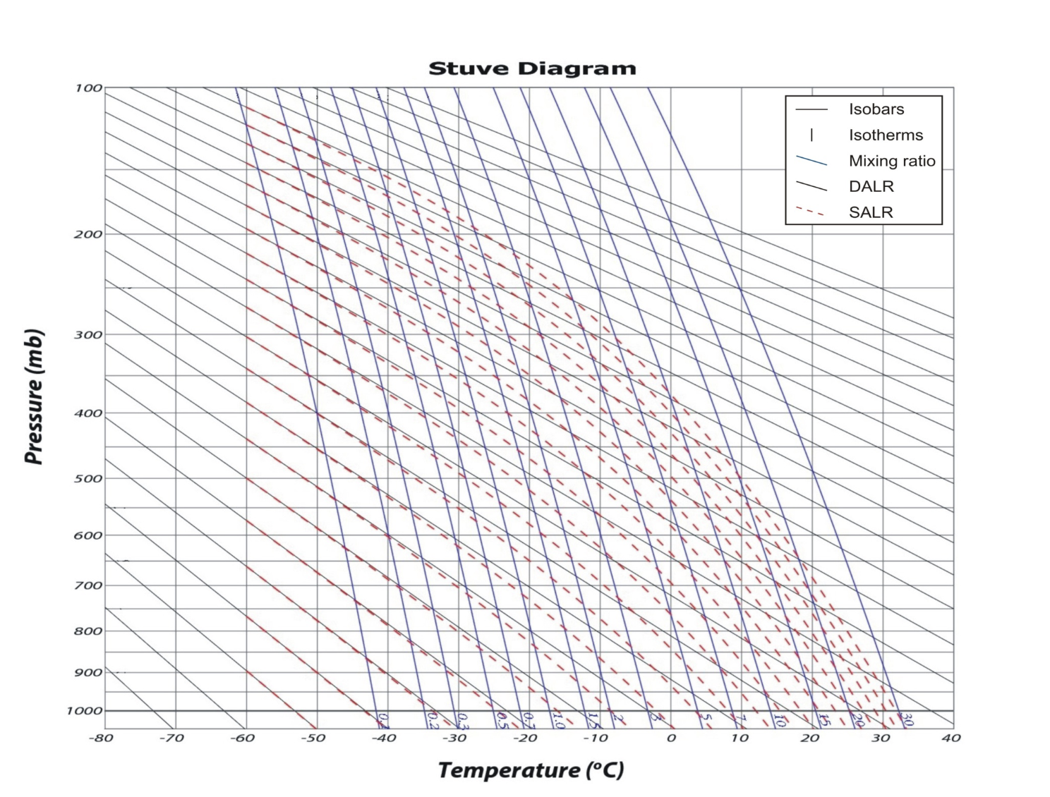 Solved Plot the radiosonde temperature data below onto the | Chegg.com