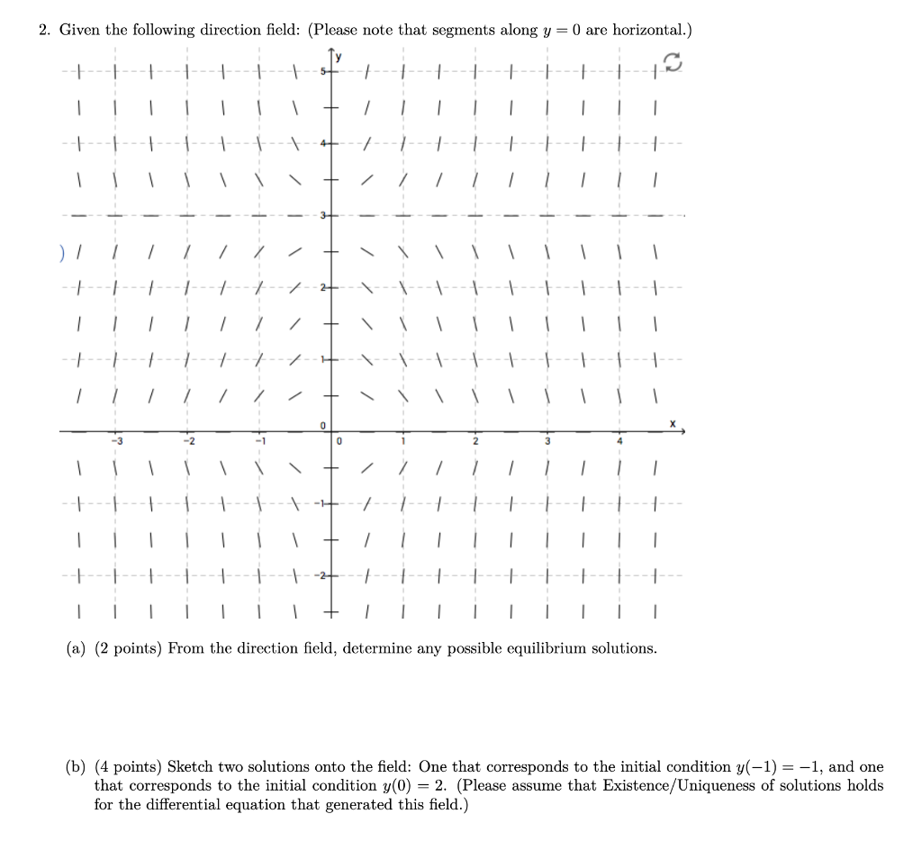 Solved 2. Given the following direction field: (Please note | Chegg.com