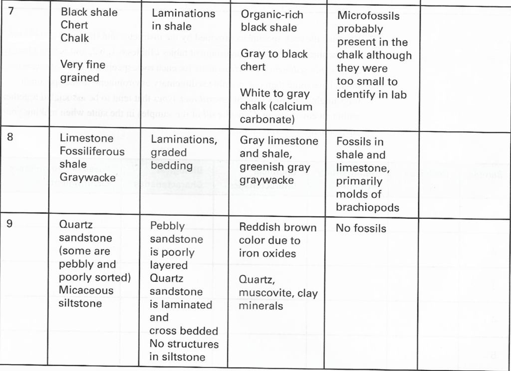 Solved Black shale Chert Chalk tions Organic-rich | Chegg.com