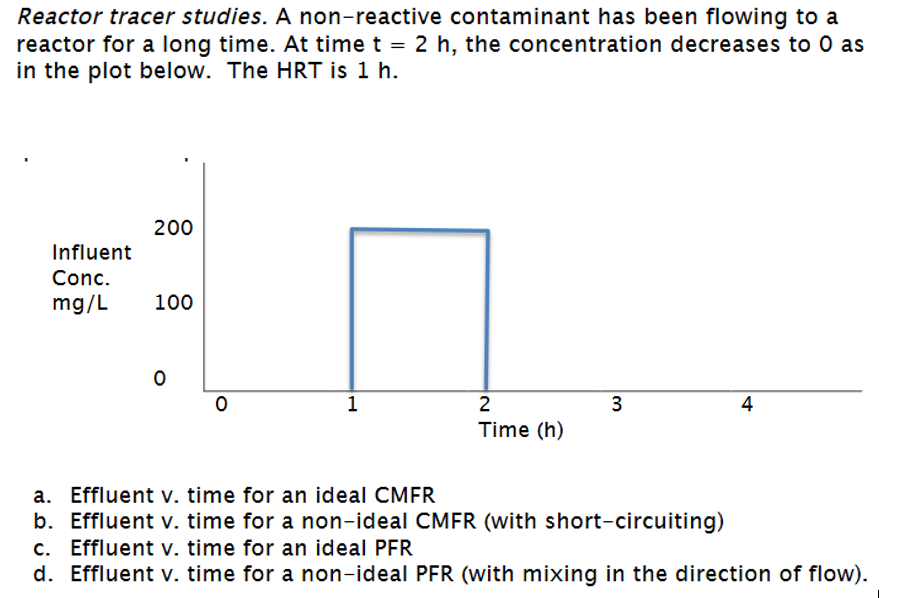 Solved Reactor tracer studies. A non-reactive contaminant | Chegg.com