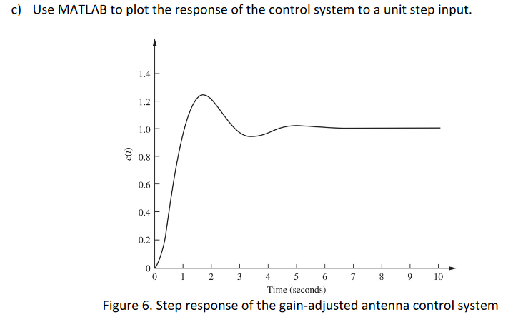 Solved Given the antenna azimuth position control system in | Chegg.com
