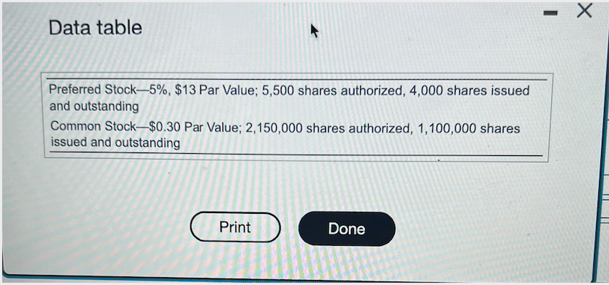 Solved Data table Preferred Stock-5\%, \$13 Par Value; 5,500 | Chegg.com