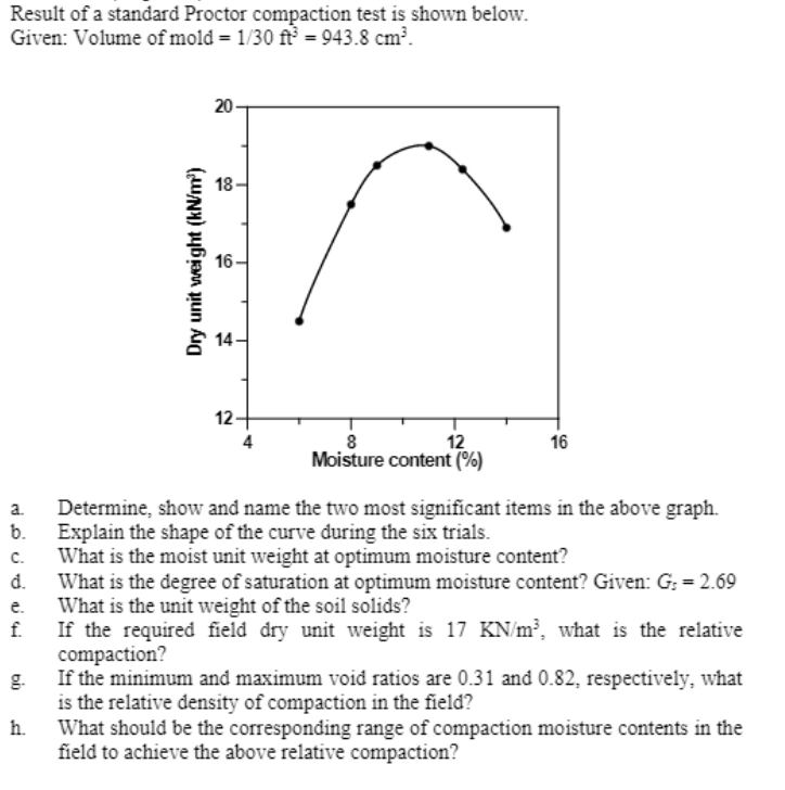 Solved Result of a standard Proctor compaction test is shown | Chegg.com