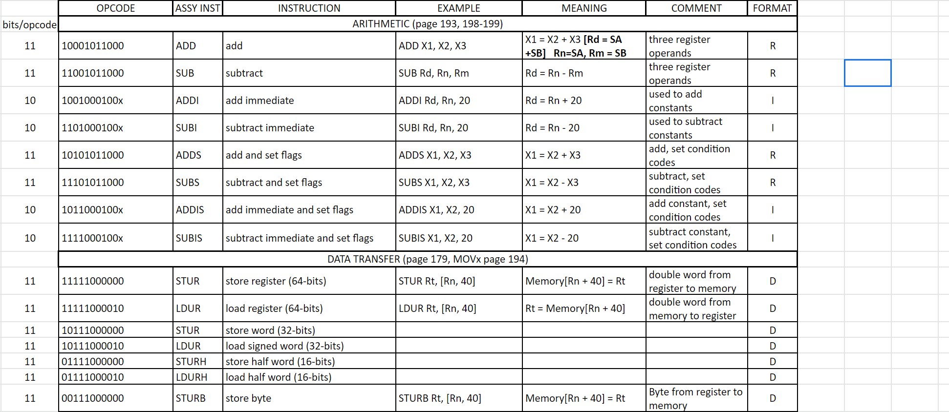 Solved Suppose you have two binary digits A1Ao stored in X3 | Chegg.com