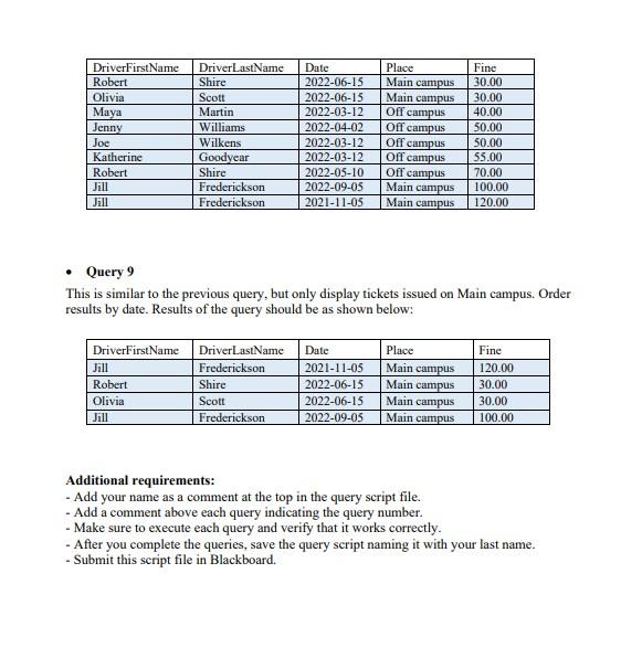 CIS 3650 Database Management Systems Fall 2022 | Chegg.com