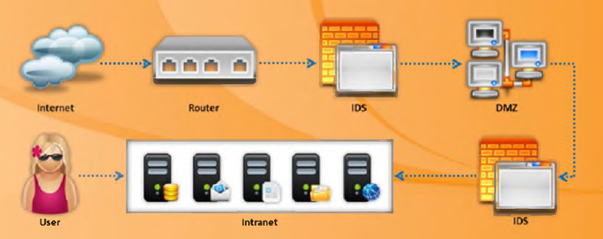 Solved The given diagram is an implementation of IDS in a | Chegg.com