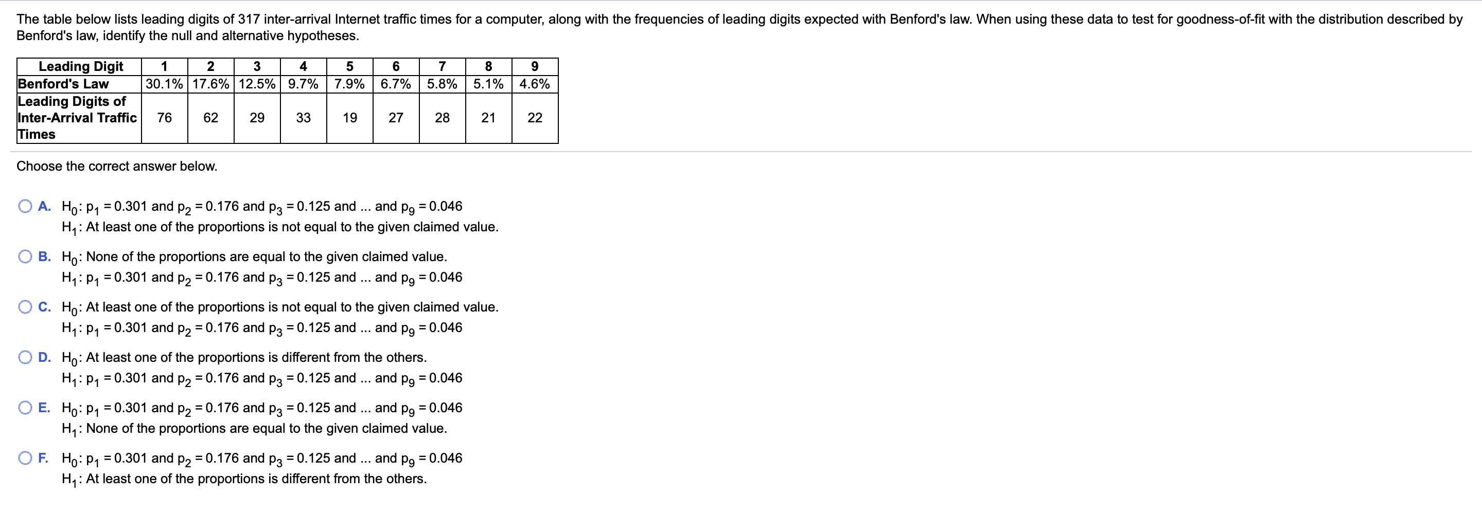 Solved The table below lists leading digits of 317 | Chegg.com
