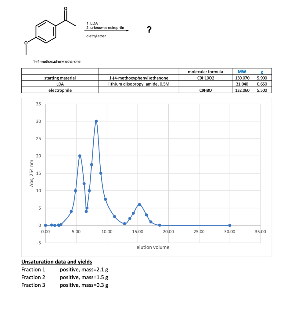 Solved 1. LDA 2. unknown electrophile diethyl ether | Chegg.com
