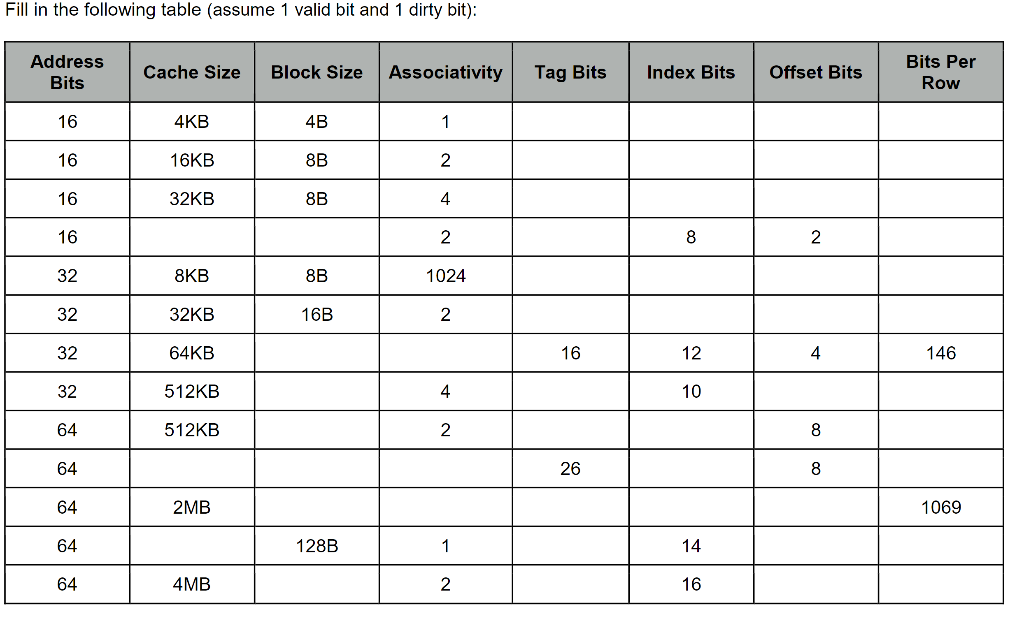 Solved Fill in the following table (assume 1 valid bit and 1 | Chegg.com