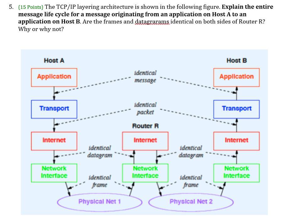 Solved 5. (15 Points) The TCP/IP layering architecture is | Chegg.com