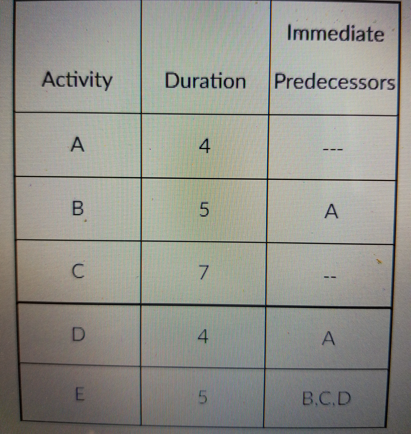 Solved Immediate Activity Duration Predecessors A B 5 A C 7 | Chegg.com