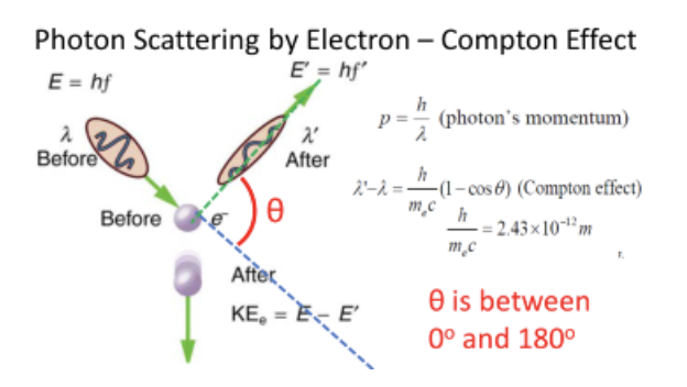 Solved Learning Goal: Photon Scattering - Compton Effect | Chegg.com