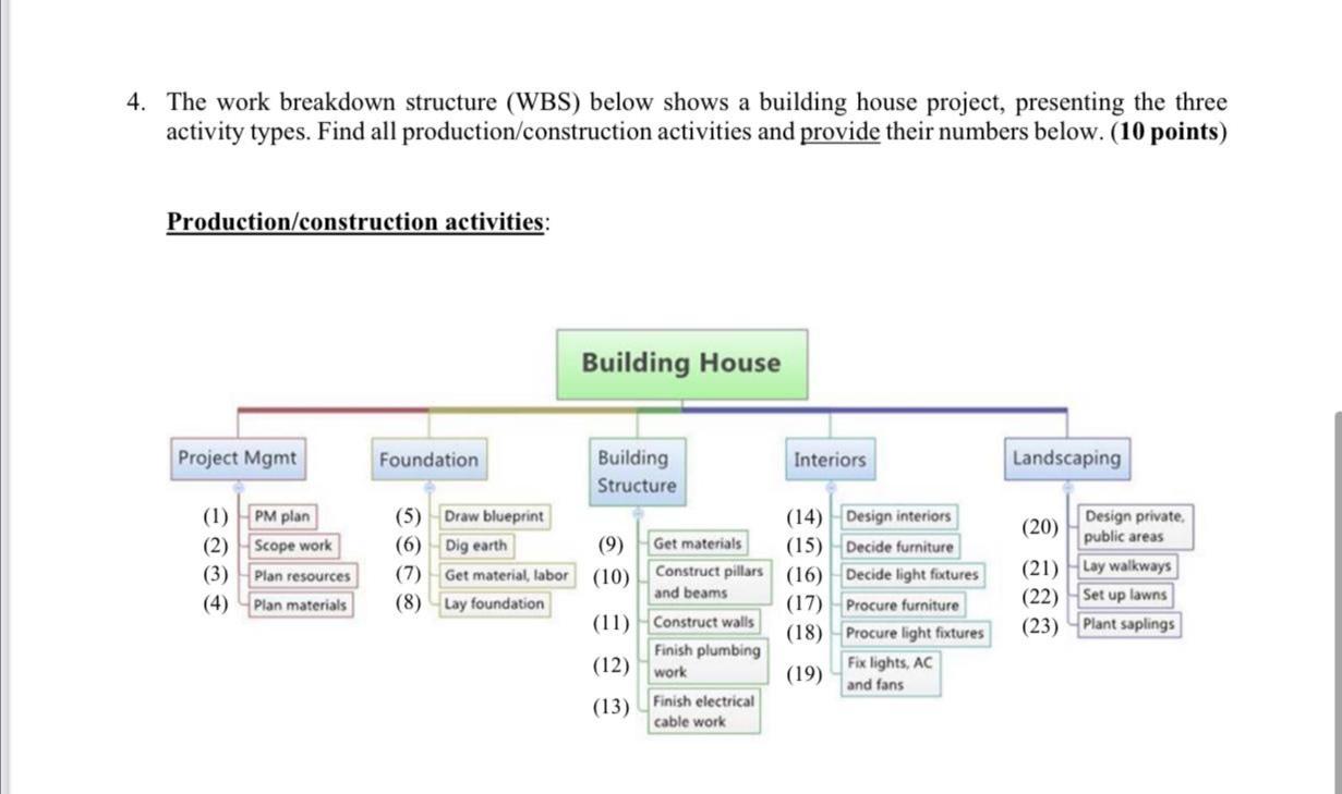 Solved 4. The work breakdown structure (WBS) below shows a | Chegg.com