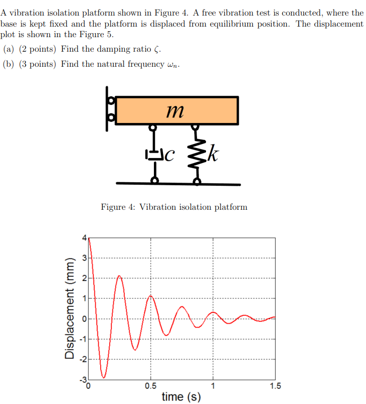 Solved A vibration isolation platform shown in Figure 4. A | Chegg.com