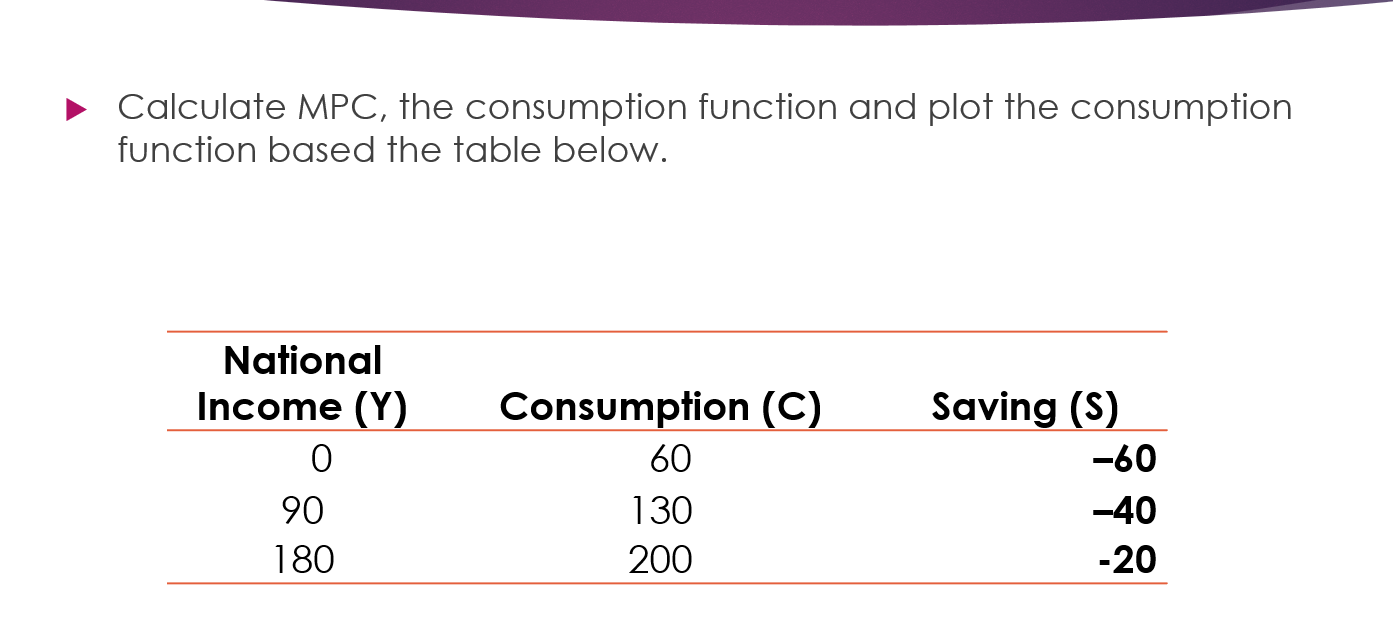 Solved Calculate MPC, the consumption function and plot the | Chegg.com