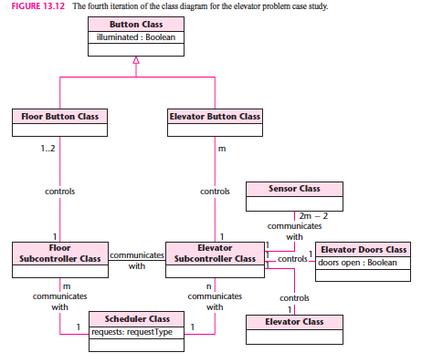 Solved Develop a statechart for the Button Class shown in | Chegg.com