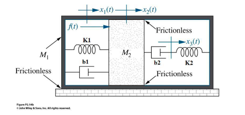 Solved 2) Considering the dynamic system below: a) List the | Chegg.com