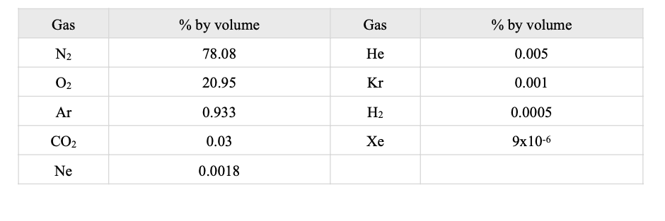 1. Calculate the concentration of oxygen (to at least | Chegg.com
