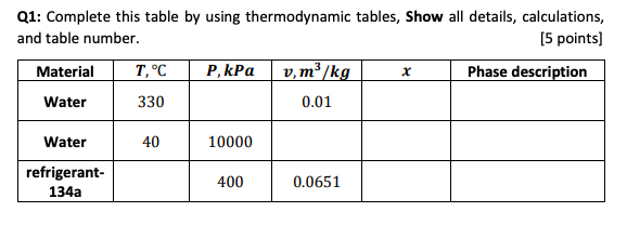 Solved Q1: Complete this table by using thermodynamic | Chegg.com