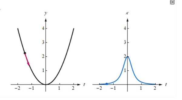 Solved What happens to the value of the curvature as t→−∞ ? | Chegg.com