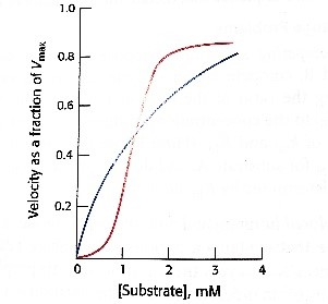 Solved 2. The graph shows the plot of V0 vs [S] for two | Chegg.com