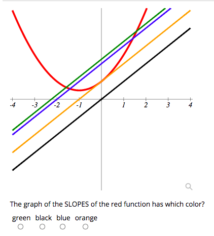 Solved The graph of the SLOPES of the red function has which | Chegg.com