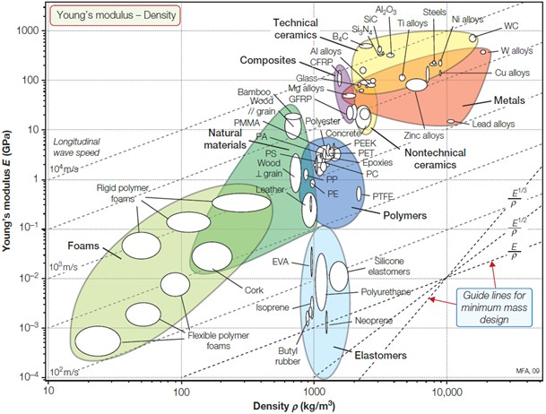 Solved Use the Young’s Modulus vs. density graph below to | Chegg.com