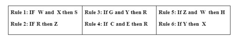 Solved Table below shows 6 production rules: (a) Draw the | Chegg.com