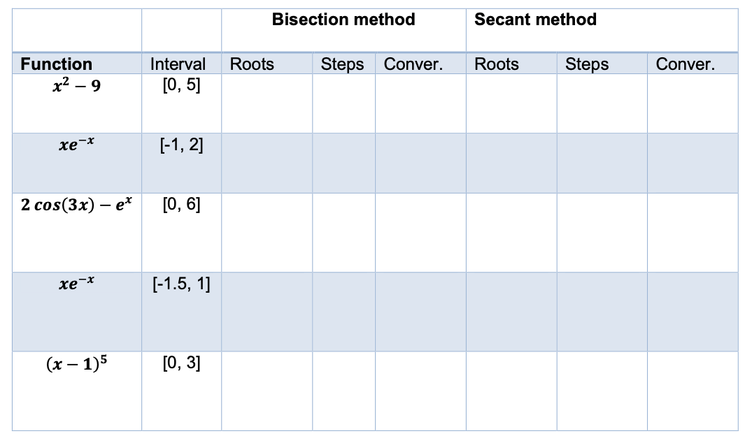 Solved 4) Use the bisection and secant method to fill up the | Chegg.com