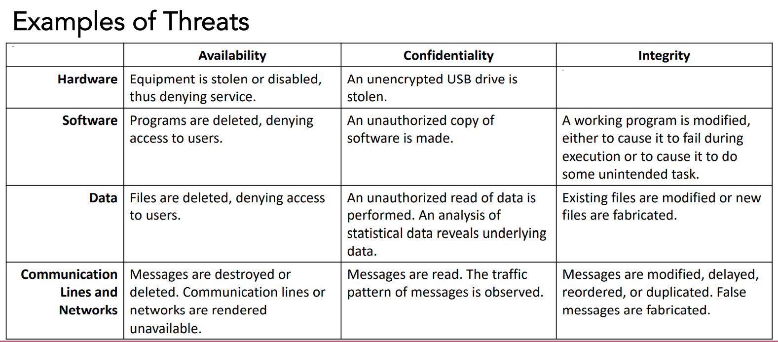 Solved Review the example of the threats table. Make a | Chegg.com