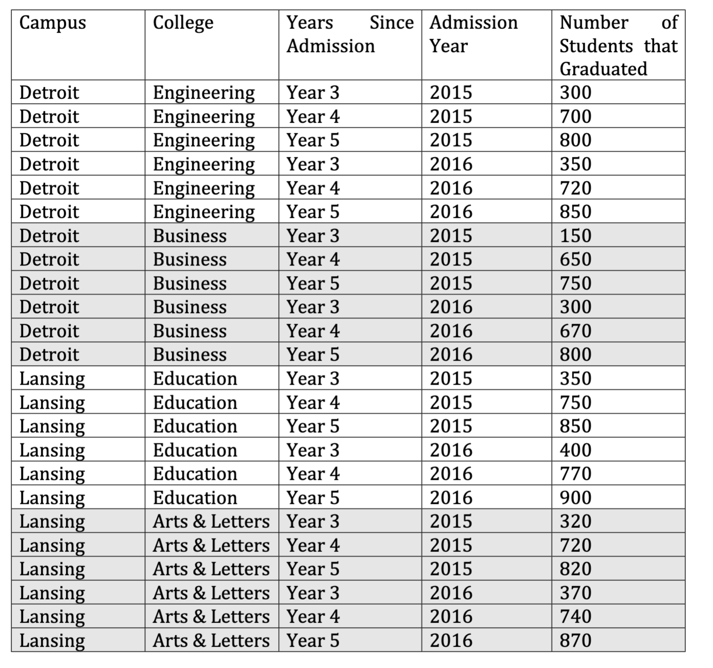 table Campus College table Years Chegg table-campus-college-table-years-chegg