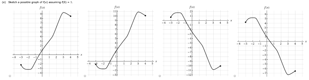 Solved This exercise analyzes the function fx) whose | Chegg.com