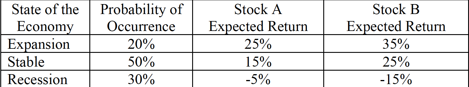Solved Given the following forecasts, what is the expected | Chegg.com