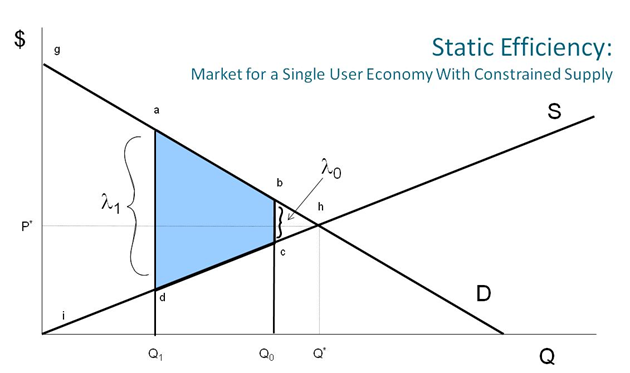 Solved The following figure shows market demand and supply | Chegg.com