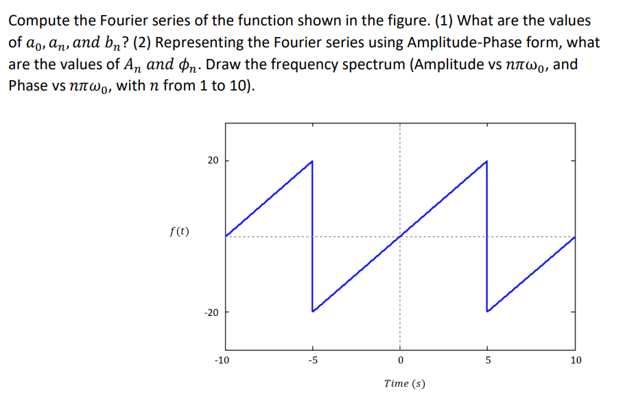 Solved Compute the Fourier series of the function shown in | Chegg.com