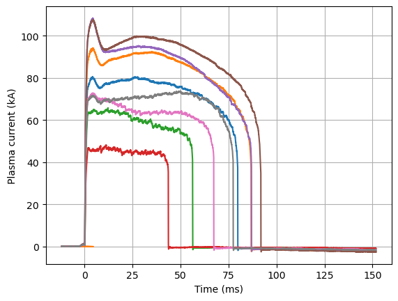 Solved This is a plot of plasma current vs time for 6 | Chegg.com