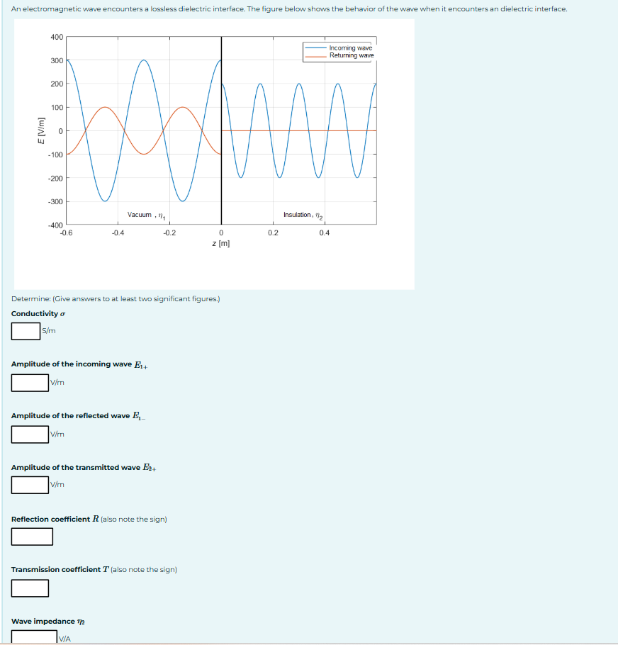 Solved An ﻿electromagnetic wave encounters a lossless | Chegg.com