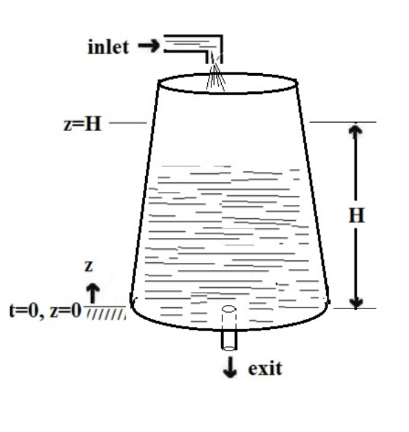 Solved inlet → z=H H Z 1 t=0, z=0 exit In an empty 7 the | Chegg.com