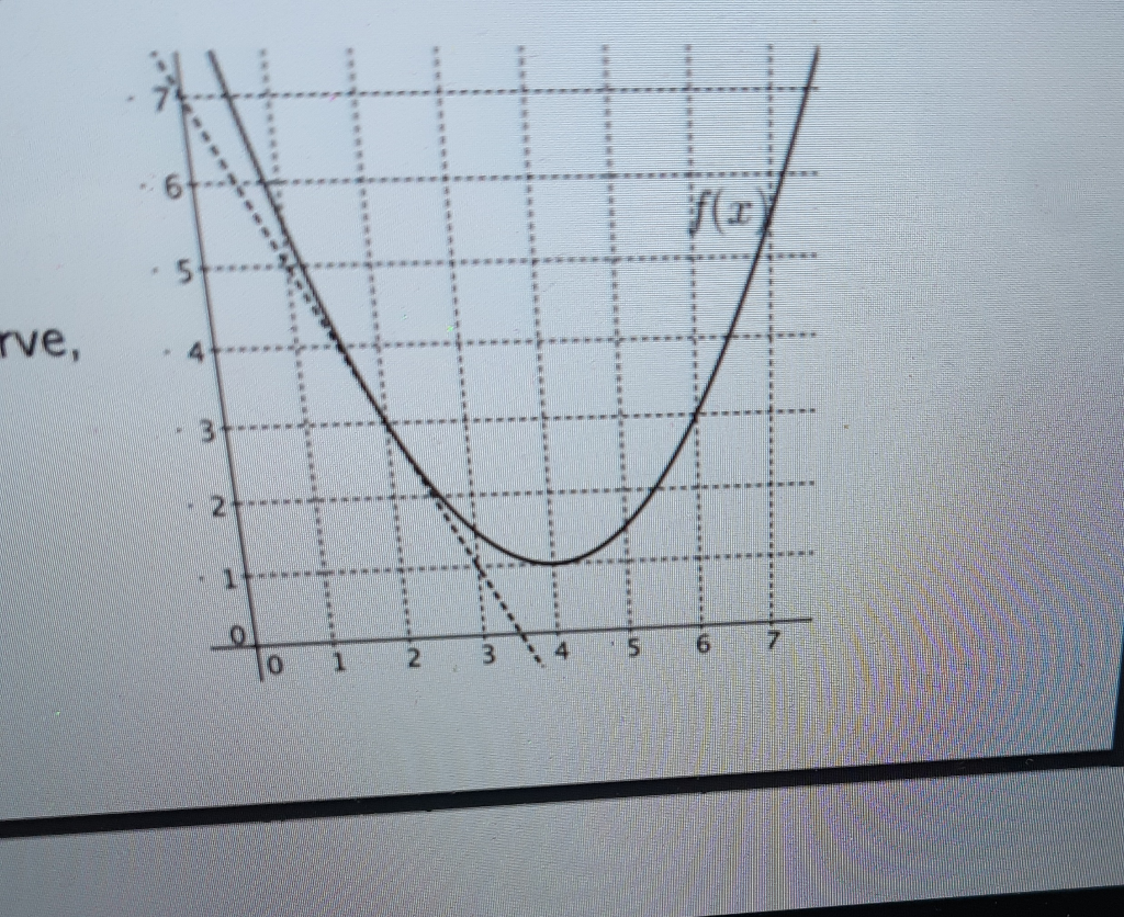 Solved Use the graph of f (x), shown as the solid curve, to | Chegg.com