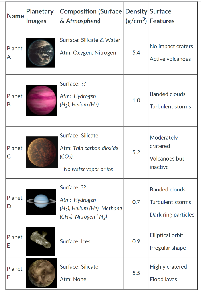 Solved Planetary Composition (Surface Density Surface Name | Chegg.com