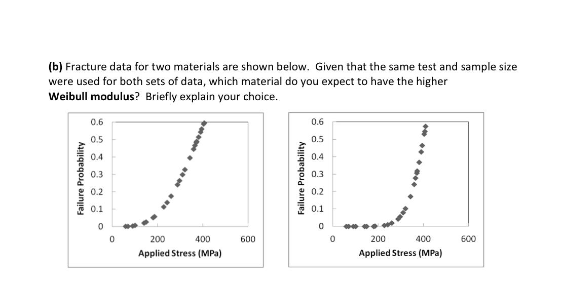 Solved (b) Fracture data for two materials are shown below. | Chegg.com