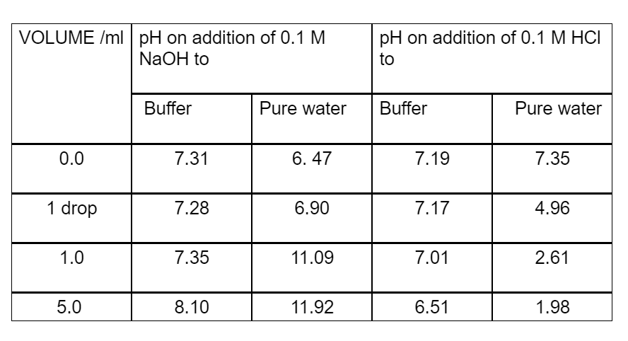 Solved 1.Compare the changes in pH upon addition of NaOH to | Chegg.com