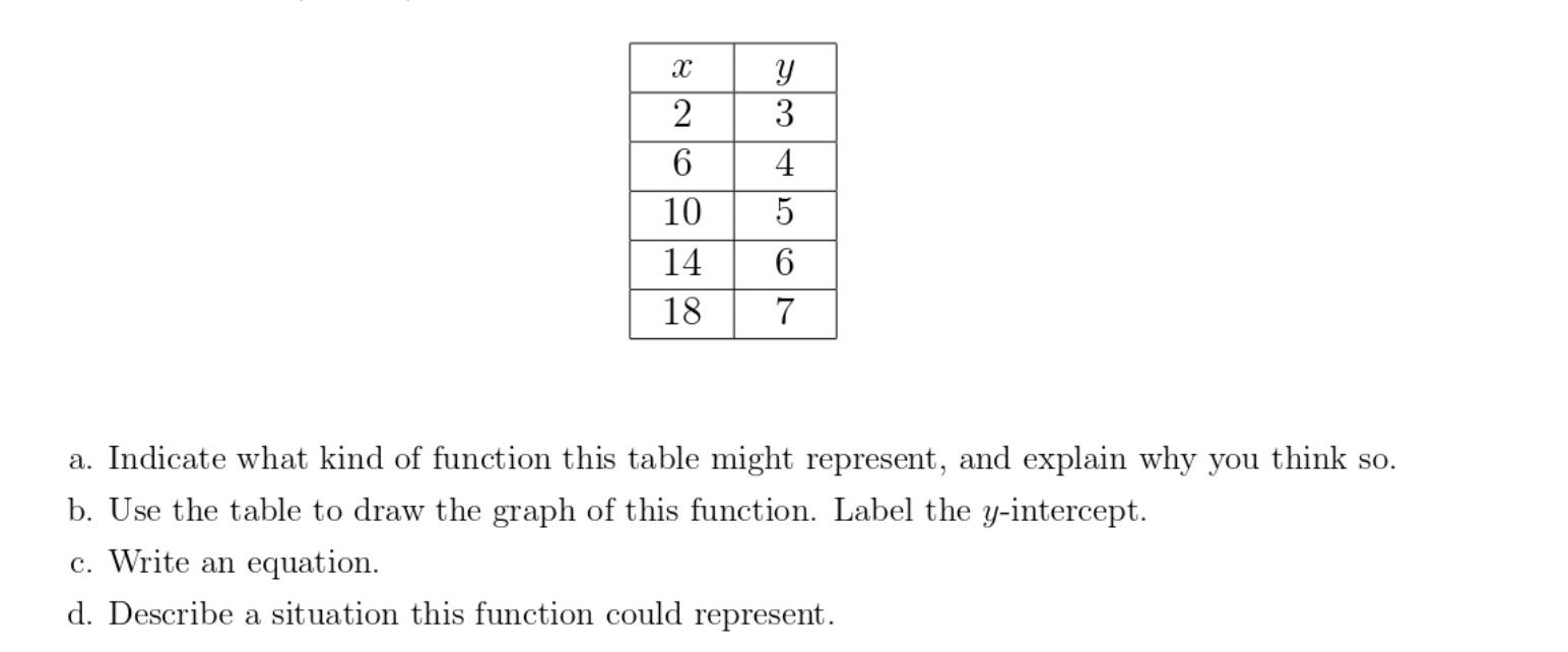 Solved a. Indicate what kind of function this table might | Chegg.com