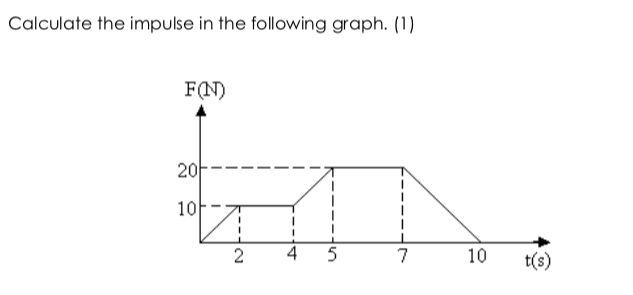 Solved Calculate the impulse in the following graph. (1) | Chegg.com