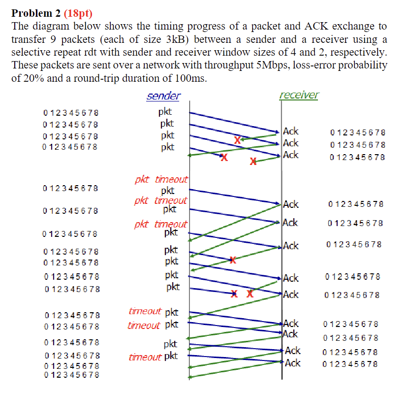 Solved Problem 2 (18pt) The diagram below shows the timing | Chegg.com